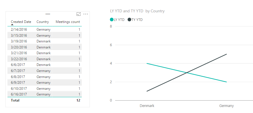 Solved: LY YTD issue in charts - Microsoft Fabric Community