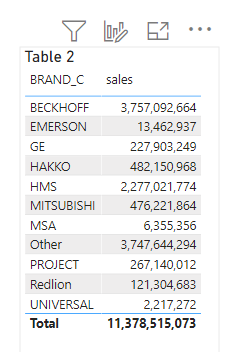Solved: How to make my Table 1 display 11 Brands ? - Microsoft Fabric ...