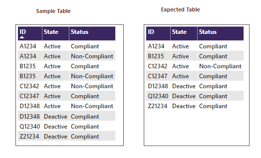 Solved: How to remove duplicate IDs based on applying cond ...