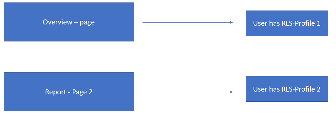 Solved: Different RLS-Criterias on different report sites - Microsoft ...