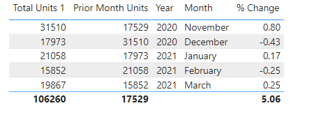 Solved: Month over month change with fiscal calendar - Microsoft Fabric ...