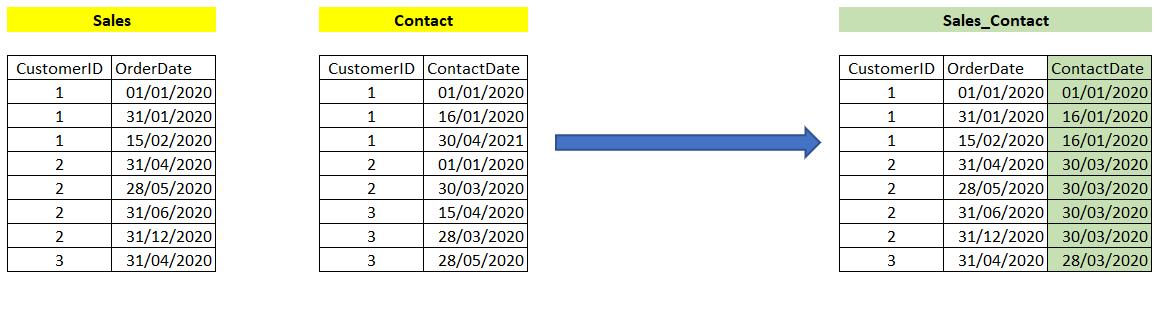 Solved: Max Contact Date by Customer and Order Date - Microsoft Fabric ...