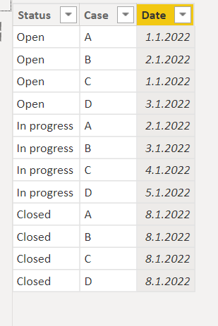 Solved: Re: How to count cases per date based on their sta ...