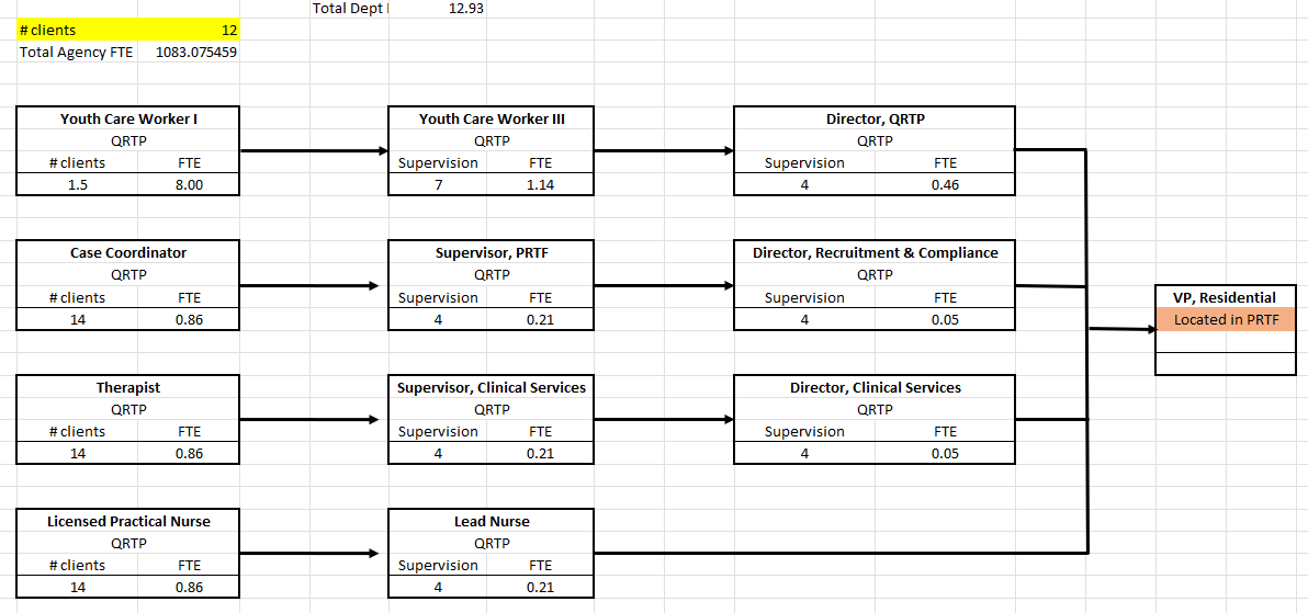 Solved: Best way to create a staffing workload flowchart - Microsoft ...