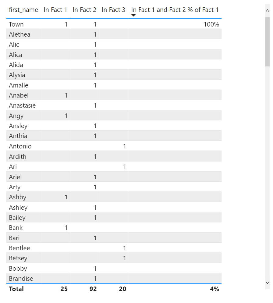 Checking conversions using patient names - Microsoft Fabric Community