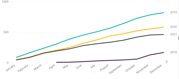 Year to date line chart for each year with a label... - Microsoft ...