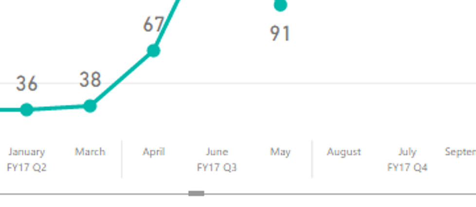 Solved: Line Chart X-Axis Date Formatting - Microsoft Fabric Community