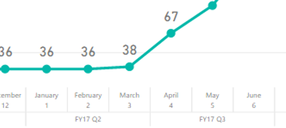 Solved: Line Chart X-Axis Date Formatting - Microsoft Fabric Community