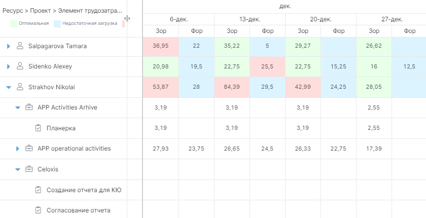 Solved: How to develop resource load view like in project ...
