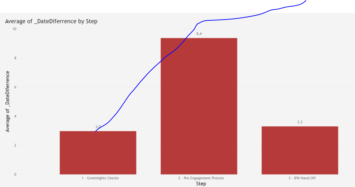 Solved: Accumulative Average calculation using difference ...