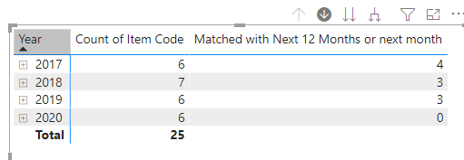 Solved: Count the common Item Codes which exists in the pr ...