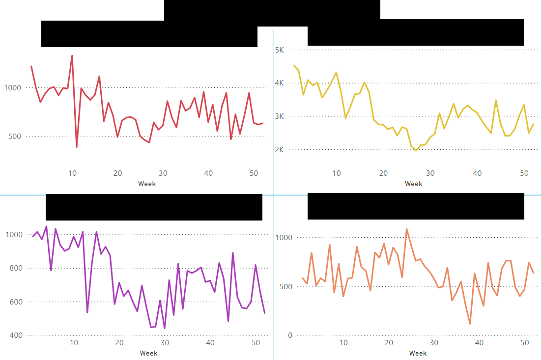 Solved: Graph showing x-weeks rolling data over multiple y ...