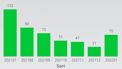 Solved: Problem with X Asix Sorting Month and Year - Microsoft Fabric ...