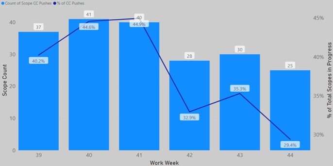 Week Over Week Change in Date - Microsoft Fabric Community