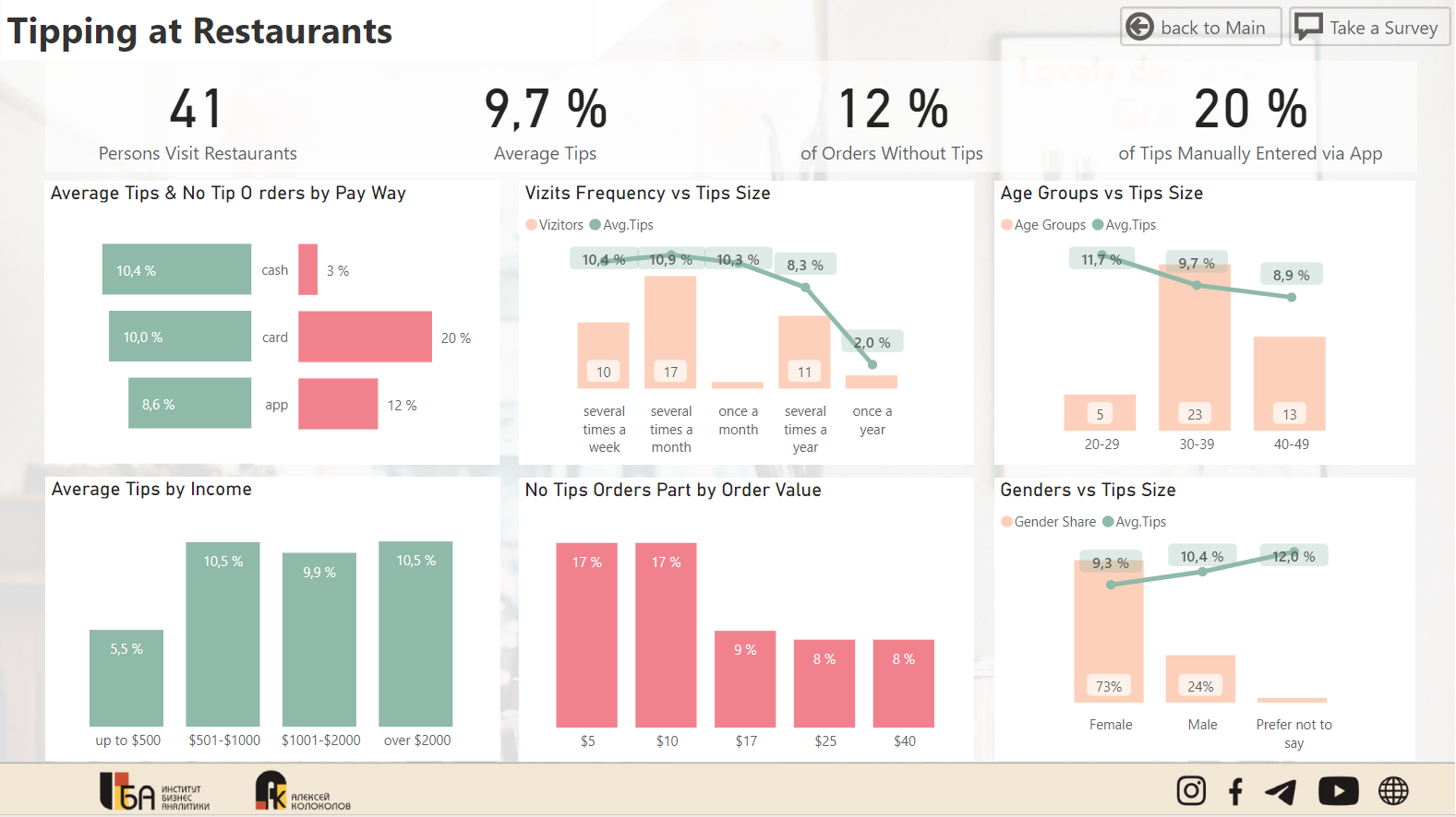 Tipping at Restaurants - Microsoft Fabric Community