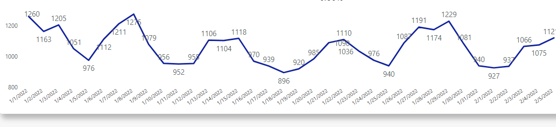 Solved: highlight min and max values in line chart - Microsoft Fabric ...
