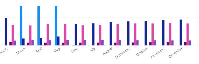 Solved: How to get a bar chart showing rolling 12 months - Microsoft ...