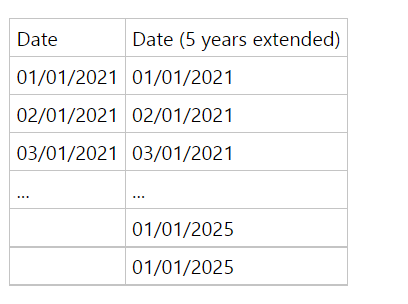 Solved: Power Query M Language - Adding 5 years to end of ...