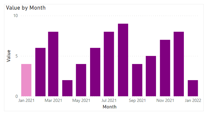 Solved: Different shade of color in bar chart for months n ...