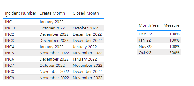 Solved: Ratio of Closed Tickets in Month - Microsoft Fabric Community