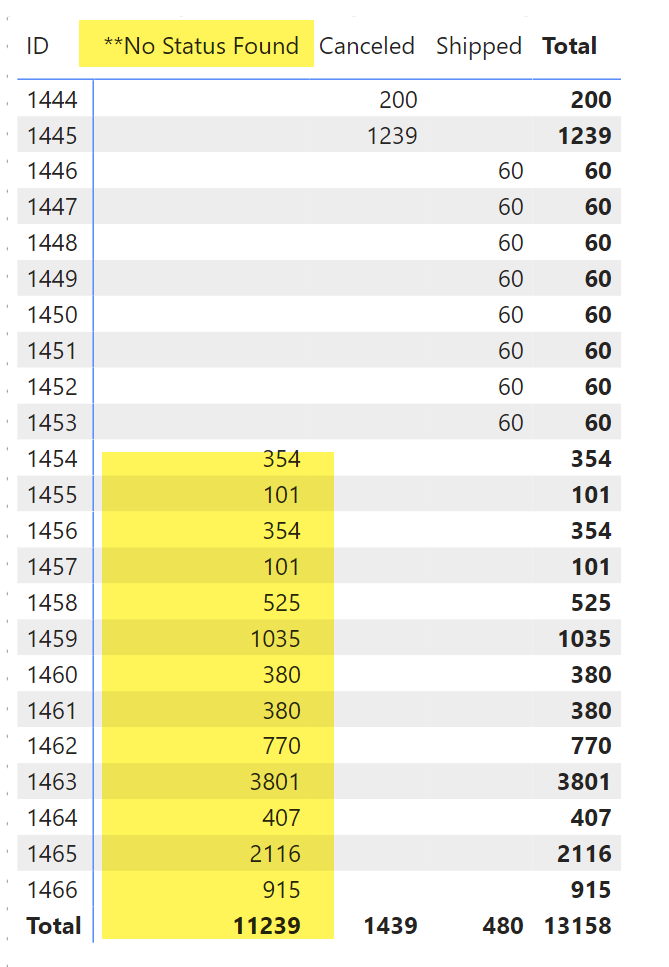 Return a latest status in fact table - Microsoft Fabric Community
