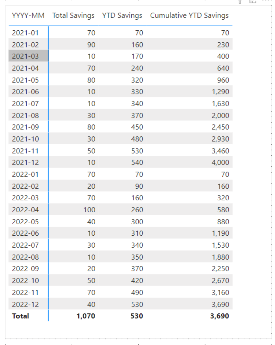 Solved: How to calculate Cumulative monthly saving in year ...