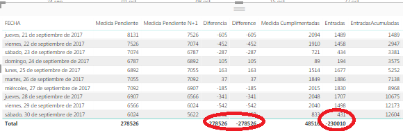 Wrong sum in a table + wrong visualization - Microsoft Fabric Community