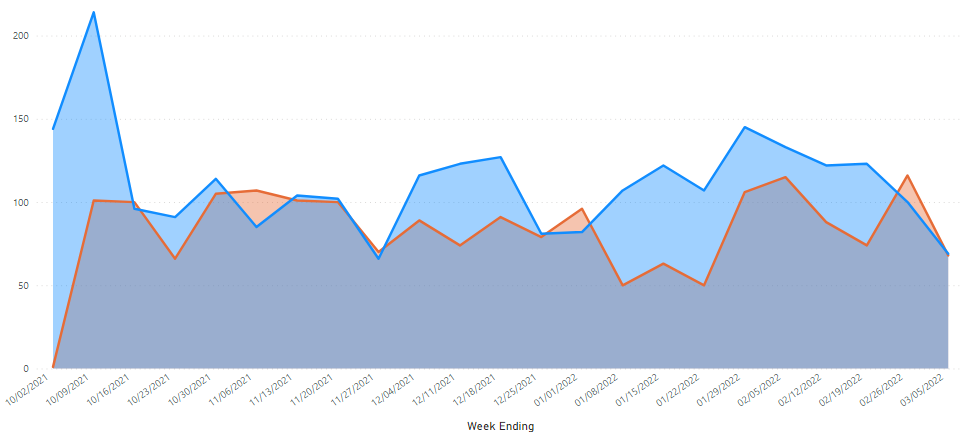 Line Chart with Cumulative Total Issue - Microsoft Fabric Community