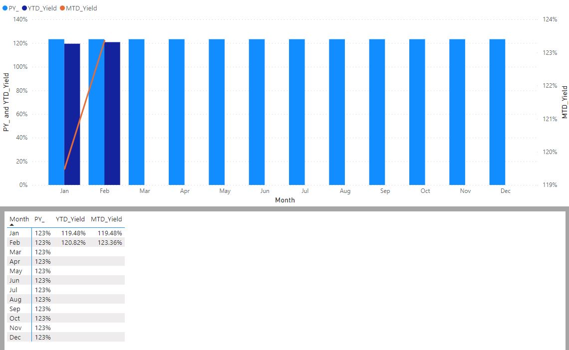 Solved: YTD LY, MTD, YTD Chart - Microsoft Fabric Community