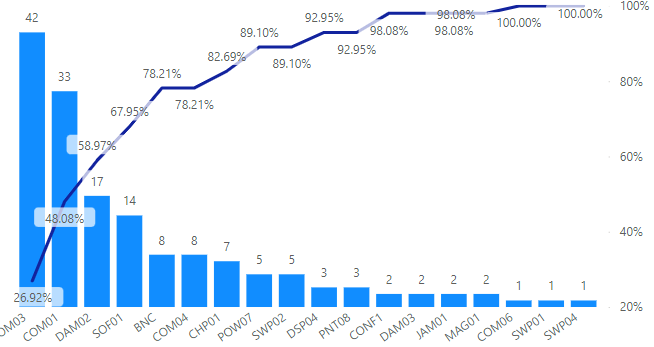 Solved: Pareto chart in power BI not adding identical valu ...