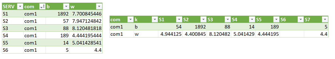 a complex table transformation - Microsoft Fabric Community