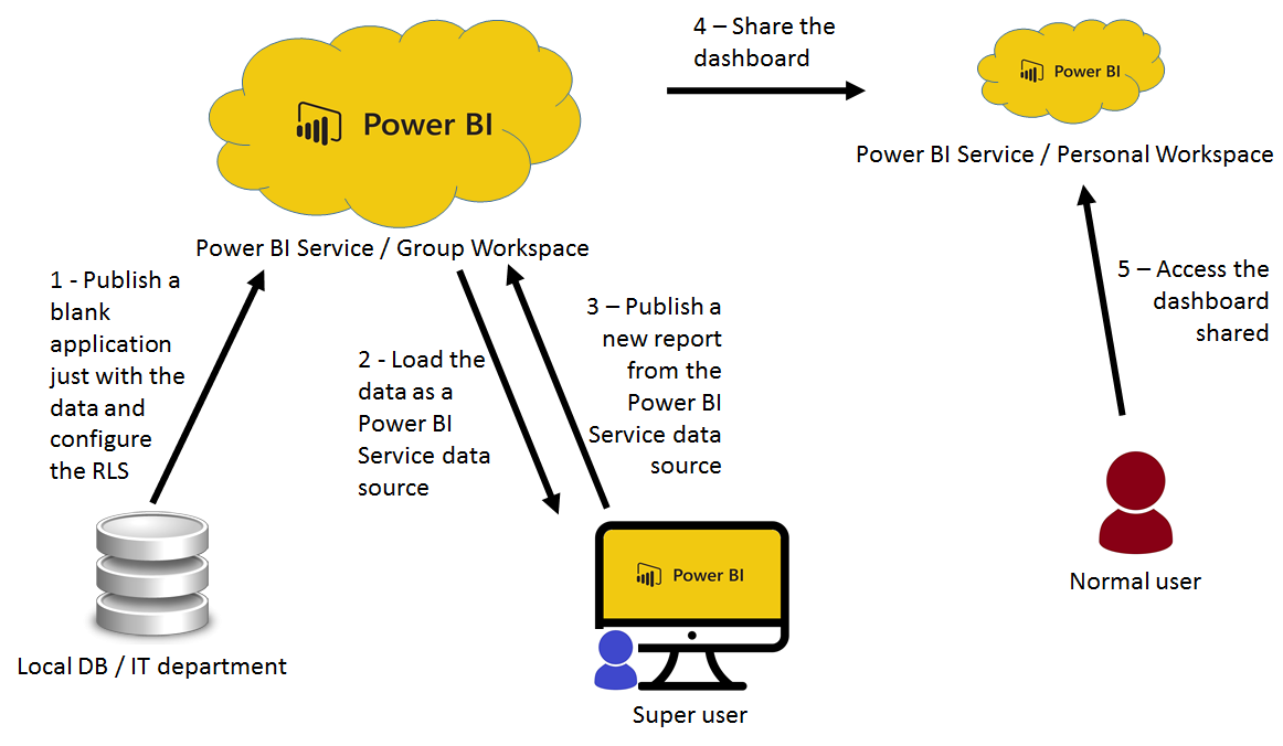 Solved: RLS problems with Power BI Service data source - Microsoft ...