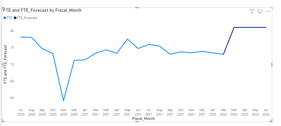 Solved: Actual vs Forecast lines in line chart - Microsoft Fabric Community