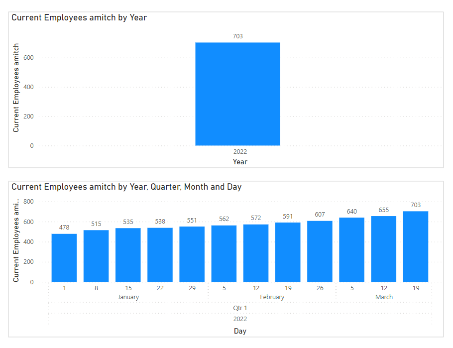 Re: Value in bar chart is different from table tot... - Microsoft ...