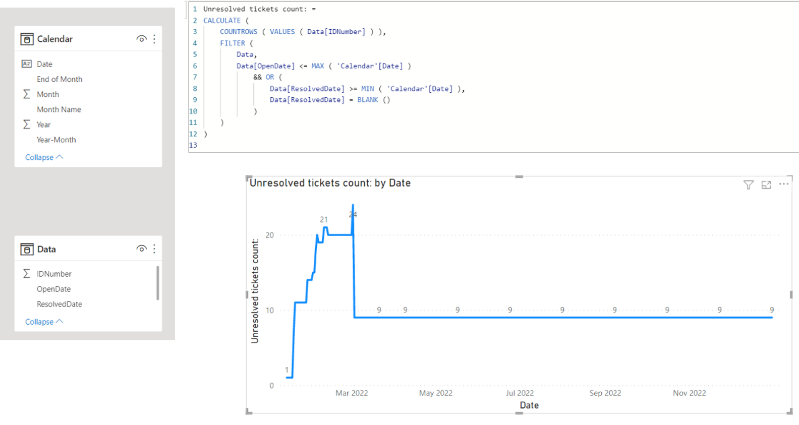 Solved: Count of tickets unresolved (open) on each date-Sn ...