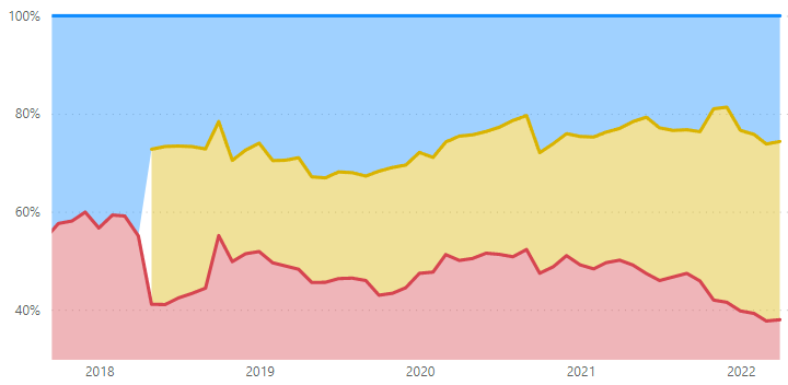 Solved: Modeling Changes to Pi Chart Over Time - Microsoft Fabric Community