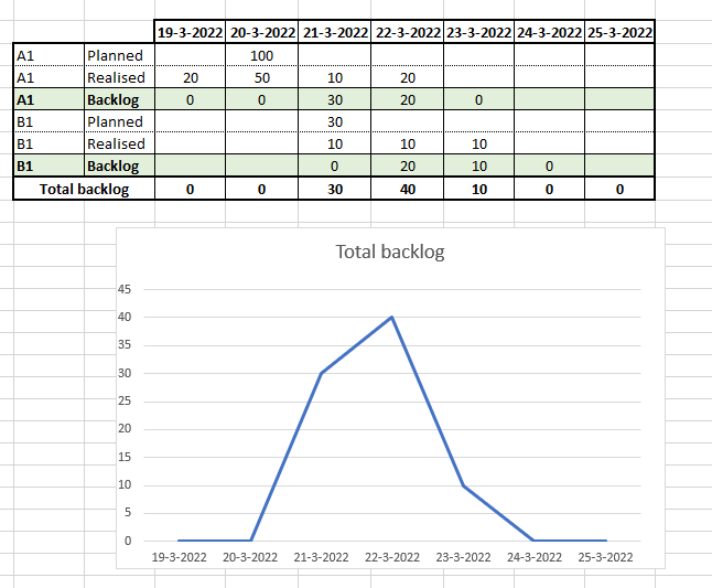 Solved: Calculating cumulative backlog with multiple insta ...