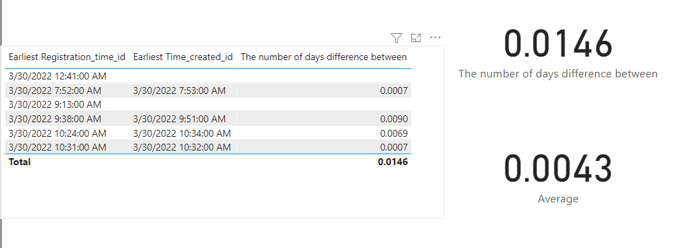 Solved: Calculating (No. of days) differences between days ...