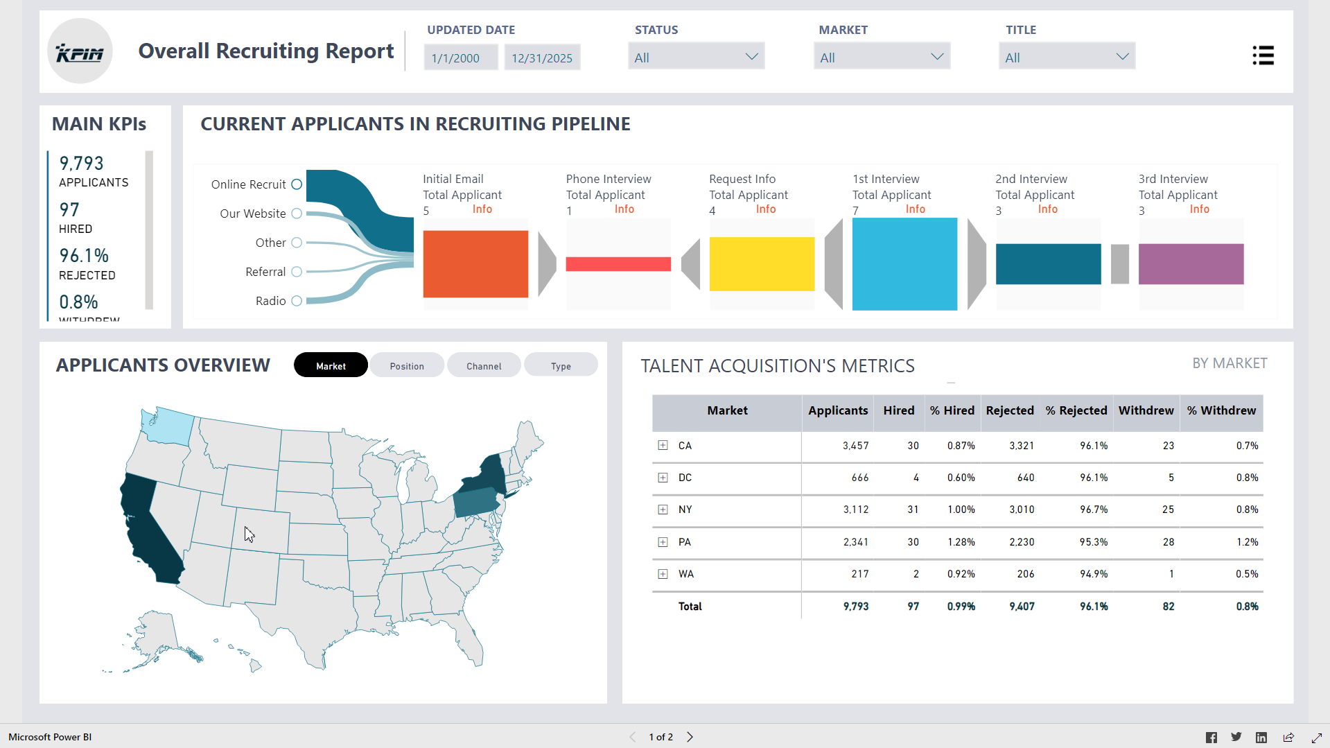 RECRUITING PIPELINE REPORT - Microsoft Fabric Community