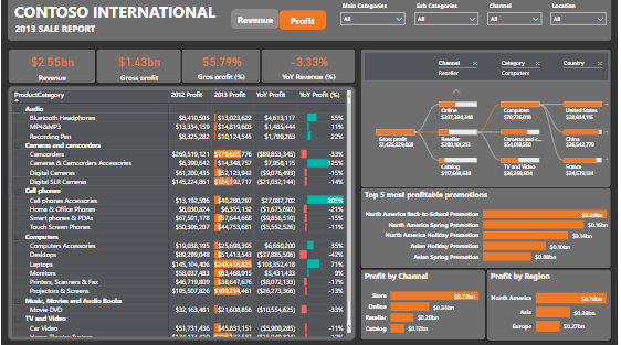 Microsoft Contoso Sales report - Microsoft Fabric Community