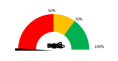 KPI with gauge visual - Microsoft Fabric Community