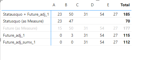 Solved: Total for a measure don't sum up correctly in a ro ...