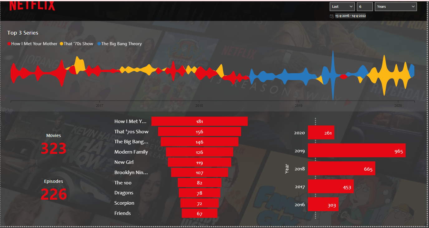 Netflix Movie Preferences Dashboard - Microsoft Fabric Community