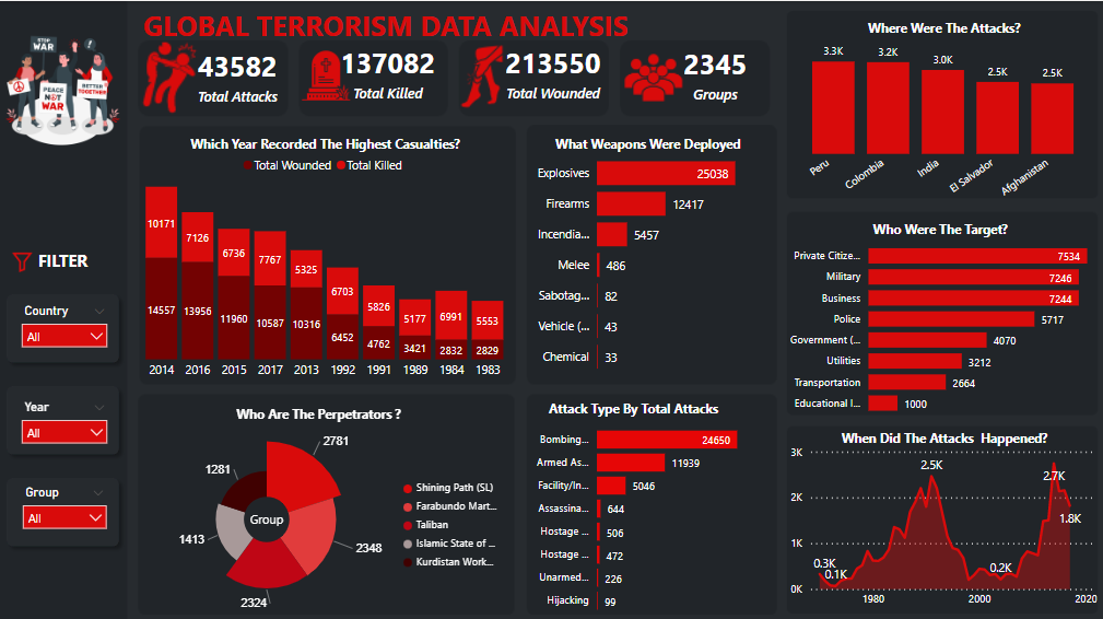 Global Terrorism Dataset - Microsoft Fabric Community