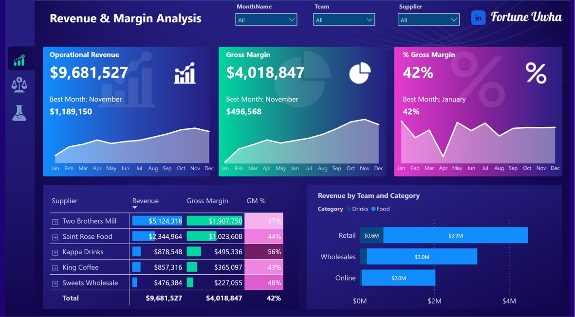 REVENUE AND MARGIN ANALYSIS - Microsoft Fabric Community