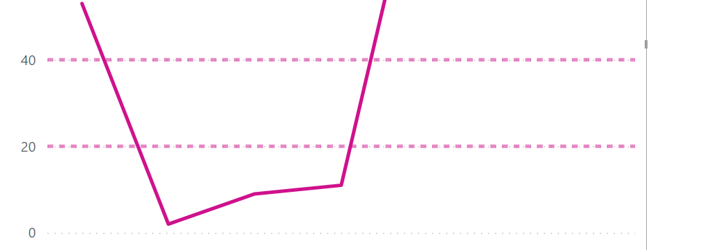 Solved: how to highlight area in line chart? - Microsoft Fabric Community