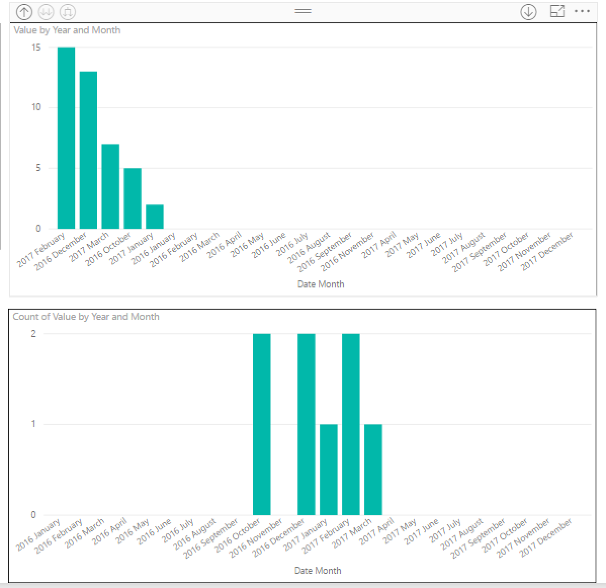 Solved: Incorrect X-Axis order for dates using SUM aggrega ...