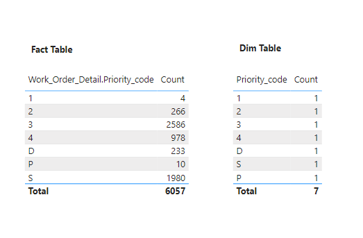Solved: Dim Table contains hidden blank value? - Microsoft Fabric Community