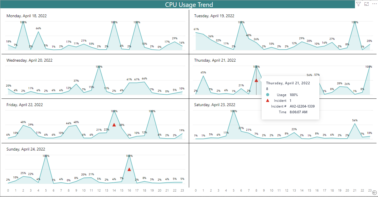 Static Callout in a line chart next to the Marker - Microsoft Fabric ...