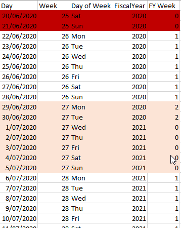 SQL Calculate Financial week - Microsoft Fabric Community